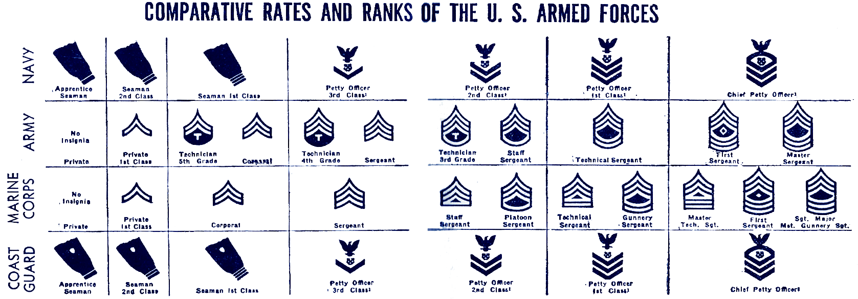WWII Ratings Rates And Paygrades Explained NavPast